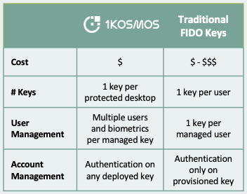 Unlocking the Future of Secure Authentication for Shared Workstations with 1Kosmos 1Key - 1Kosmos